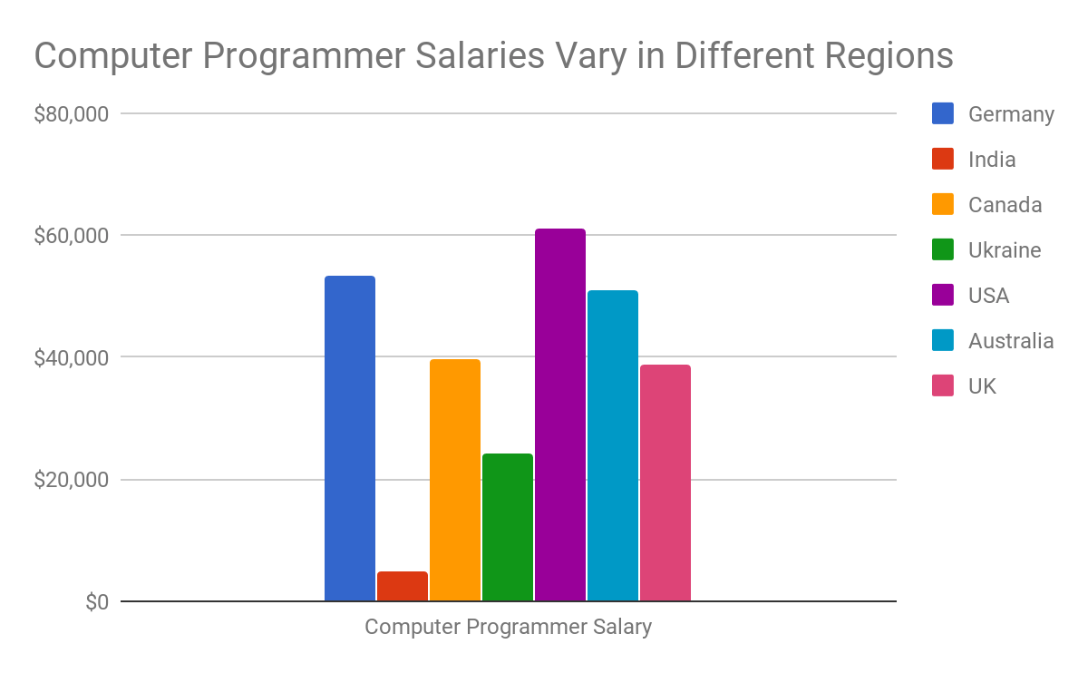 Average Computer Programmer Salaries In Different Regions 