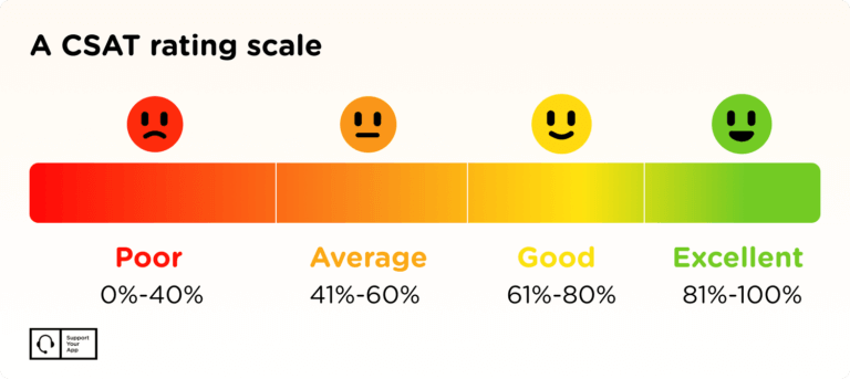 How to Improve CSAT Scores in Call Center: 9 Proven Ways ...