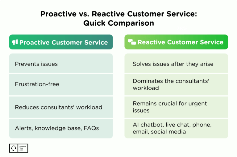 Proactive vs Reactive Customer Service - SupportYourApp Blog