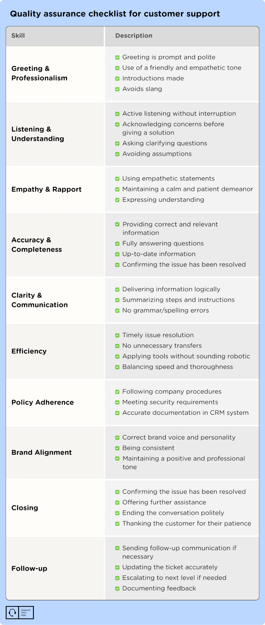 Customer Service Quality Assurance: Guide + Checklist - SupportYourApp Blog